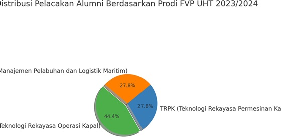 Laporan Analisis Tracer Study 2023-2024 – Fakultas Vokasi Pelayaran